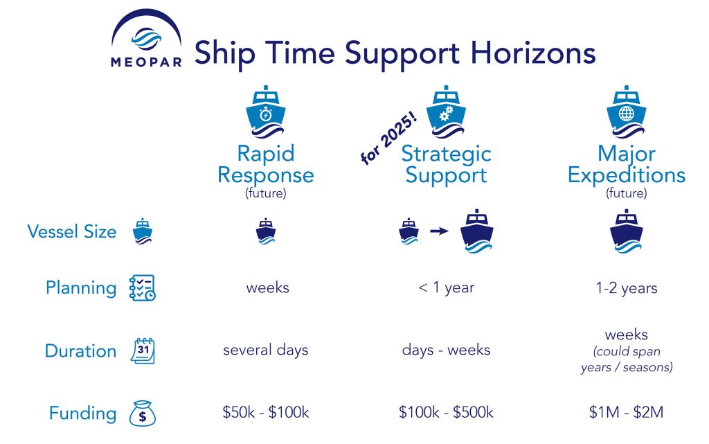 MEOPARs Ship Time Program Under SSF - MEOPAR